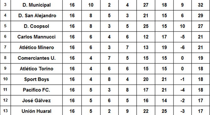 Segunda División: Así quedó la tabla de posiciones tras jugarse la fecha 16